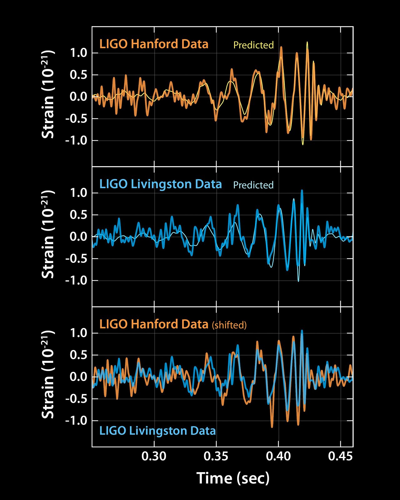 Gravitational Waves Data by Ligo | ESO Supernova