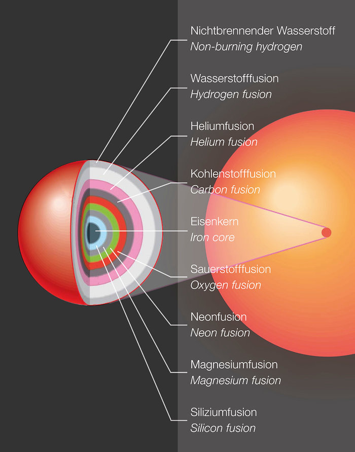 ESO Supernova Exhibition — What's inside a star?