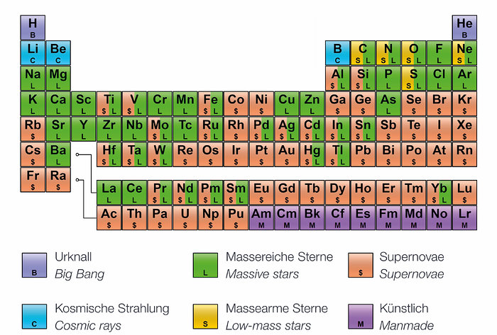 ESO Supernova Exhibition — How did the first elements form?